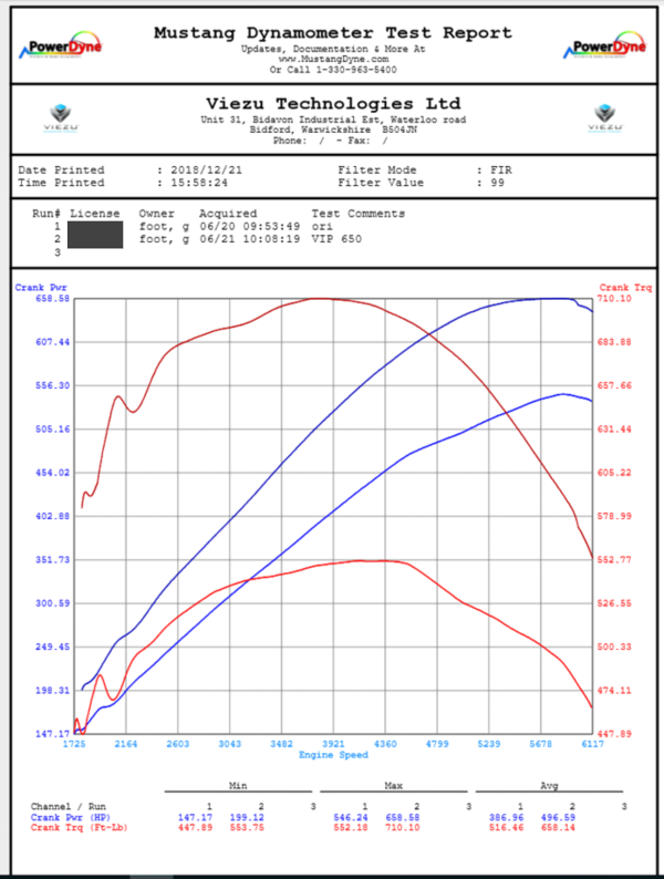 About reading dyno-graphs